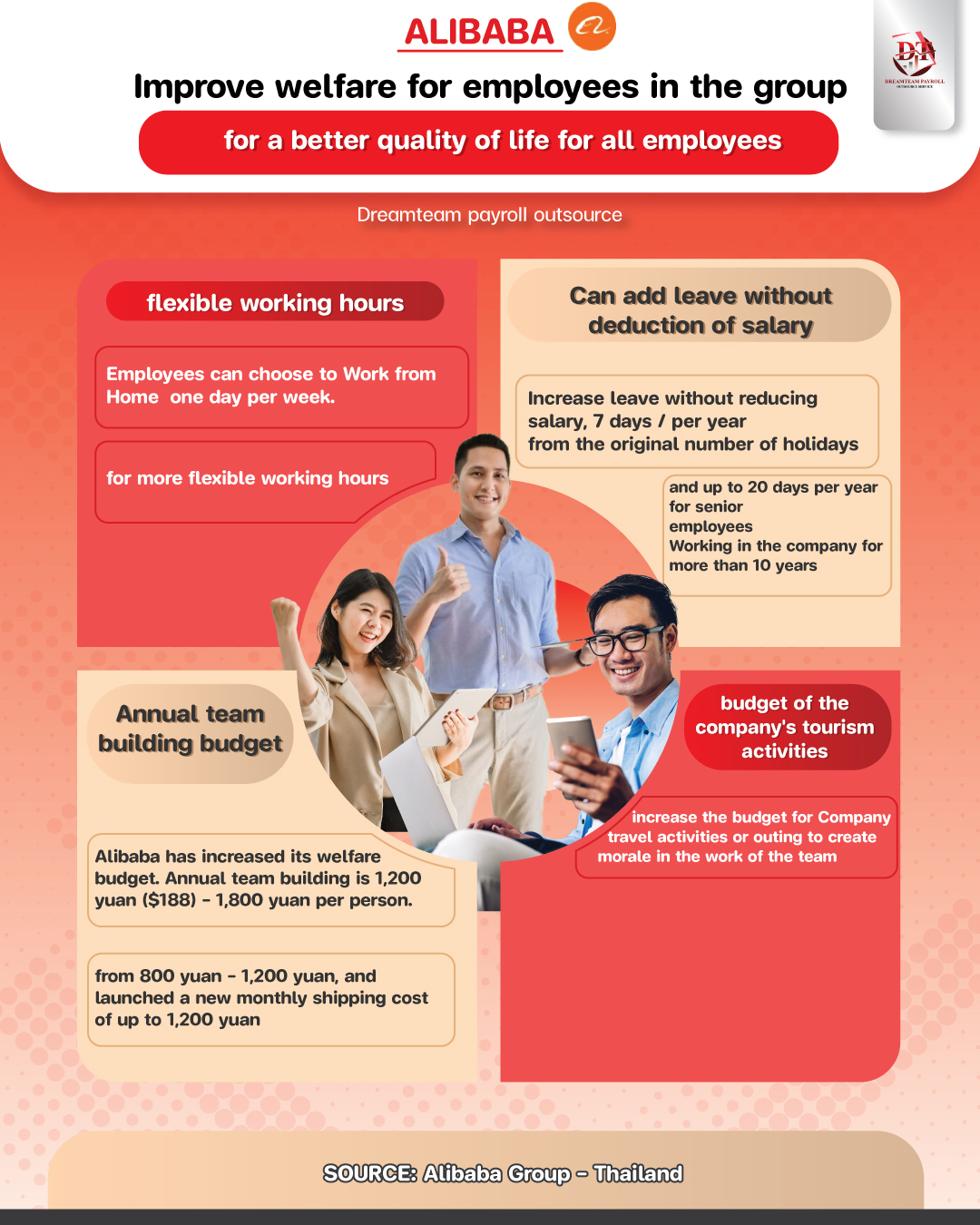 Alibaba ปรับนโยบายสวัสดิการของ แถมเพิ่มวันลางาน ได้โดยไม่ลดเงินเดือน